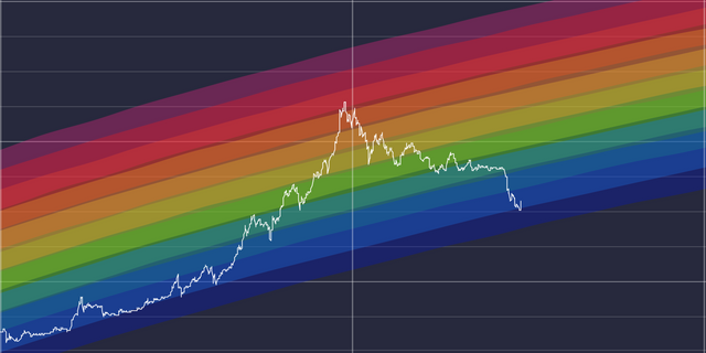 What Is The Rainbow Chart In Crypto And How To Use It